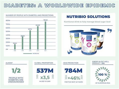 Nutribio On Linkedin Internationaldayofdiabetes Diabetesawareness Publichealth…