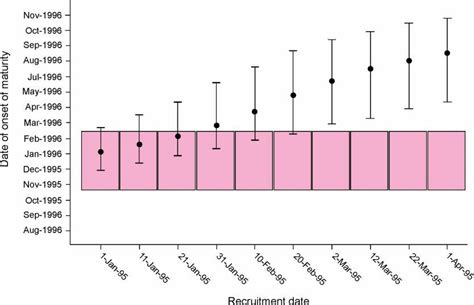 Date Of Onset Of Sexual Maturity In Females Size Mm CW According Download Scientific