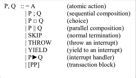 6 Standard Processes In Csp The Presentation Of The Semantics For The Download Scientific