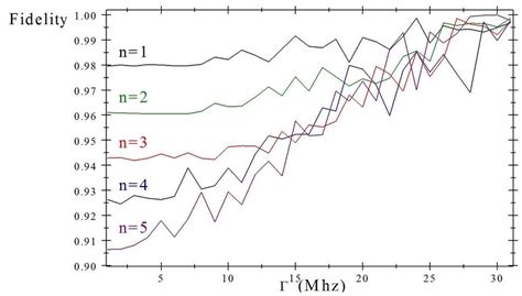 Numerical Results For The Fidelity Of The The Fidelity Of The Two Qubit Download Scientific