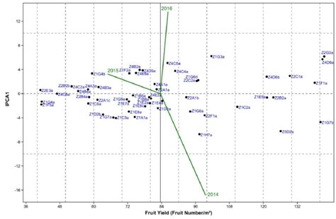 interaction principal component axis ipca1 against average fruit