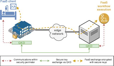 Figure 1 From A Prototype For Qkd Secure Serverless Computing With Etsi