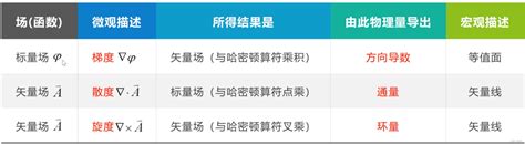 1 矢量分析与场论 Csdn博客