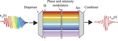 The Basic Principle Of Light Field Synthesis The Broadband Spectrum Is Download Scientific