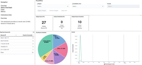 unleash the power of elastic and amazon kinesis data firehose to