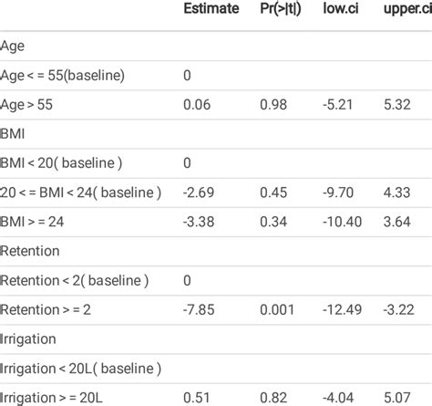 Multivariate Analysis Of Ases Score With 3 Month Follow Up Download