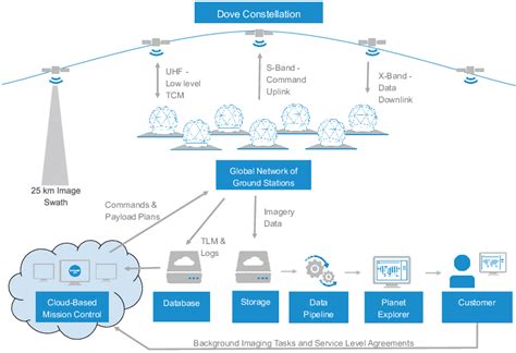 The Dove System Architecture Download Scientific Diagram