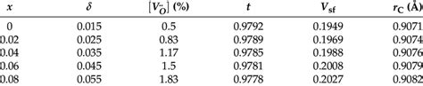 Oxygen Deficiency Oxygen Vacancy Concentration And Average Structural Download Scientific