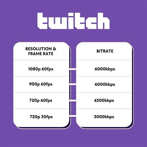 A Guide To Selecting The Best Bitrate For Twitch