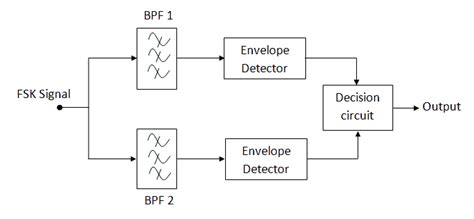 Frequency Shift Keying Modulation And Demodulation Circuit