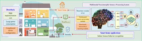 Figure 1 From Multimodal Neuromorphic Sensory Processing System With Memristor Circuits For