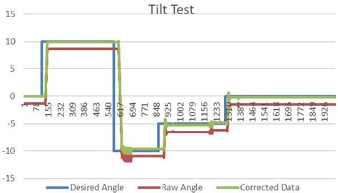 Figure 9 From Design And Implementation Of A Control System For A