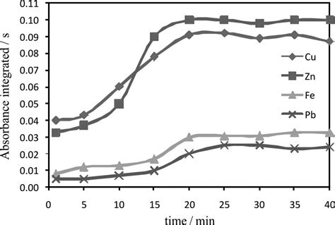 Effect Of Preconcentration Time On The Sorption Of Cu Fe Pb And Zn By Download Scientific