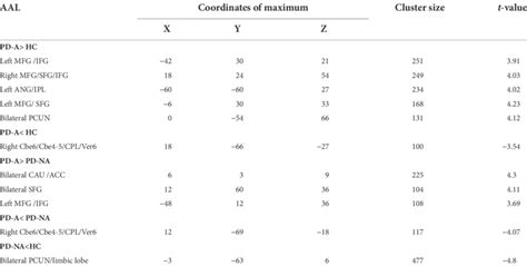 Brain Areas With Significant Between Group Reho Differences Download