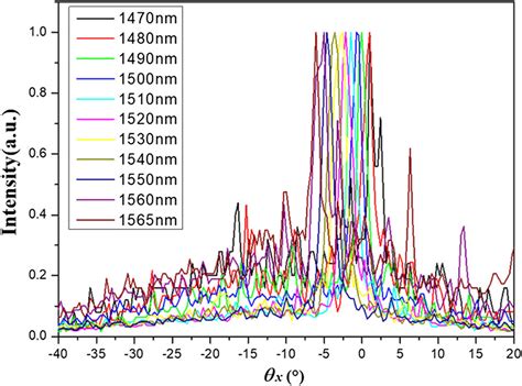 Researching Metasurface Empowered Lithium Niobate Optical Phased Array With An Enlarged Field