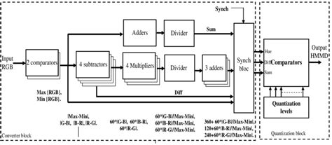 Diagram Of Rgb To Hmmd Conversion And Quantization Bloc Download Scientific Diagram