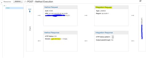 Post Json Object To Aws Lambda Stack Overflow