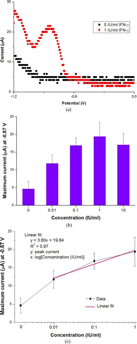 Electrochemical Measurements A Typical Sensorgrams From Square Wave Download Scientific