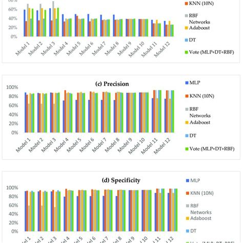 Summary Of The Performance Metrics For Six Classifiers A Accuracy Download Scientific