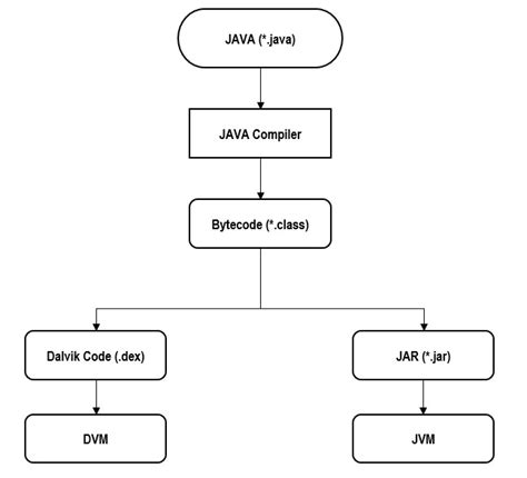 JVM DVM ART