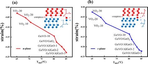 Lattice Strain Variation Vs T Mit A A Axis Strain Vs T Mit And B Download Scientific