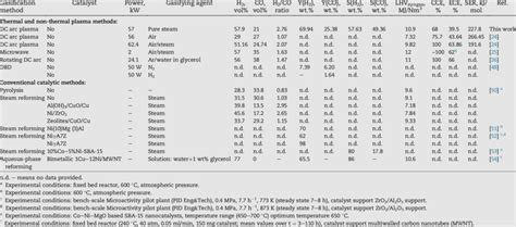 Summary Of Glycerol Gasification To Syngas By Plasma And Conventional
