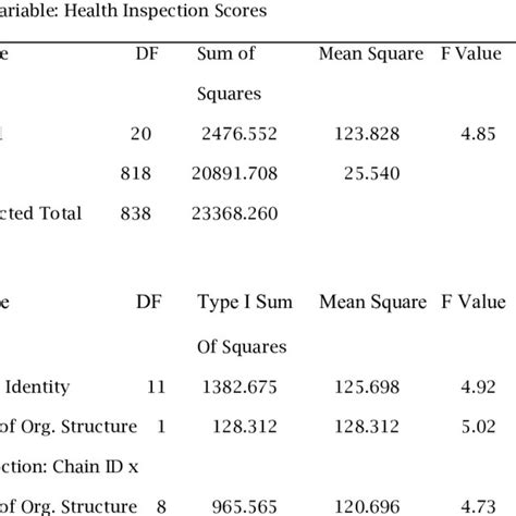 Generalized Linear Model Results Download Table