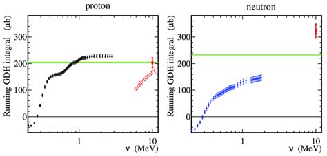 Running Of The Gdh Integral Data For The Proton Left And Neutron Download Scientific