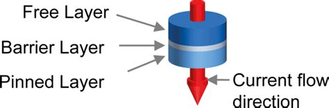 Sensor Deployment In Xevs Ee Times
