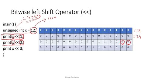 Bitwise Left Shift Operator - YouTube