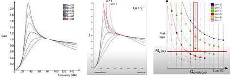 LLC Converter Voltage Gain Plots AC DC Power Converters Monolithic Power Systems Technical