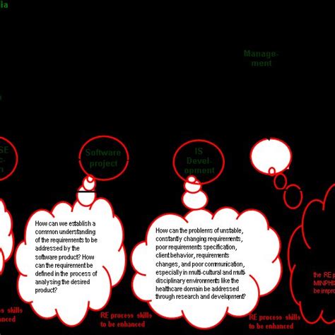 Conceptual Framework Showing The Need For Re Process Skills Enhancement Download Scientific