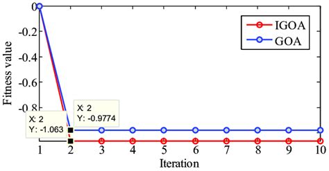 The Optimization Of Tvf Emd In The Decomposition Of Simulation Signal Download Scientific