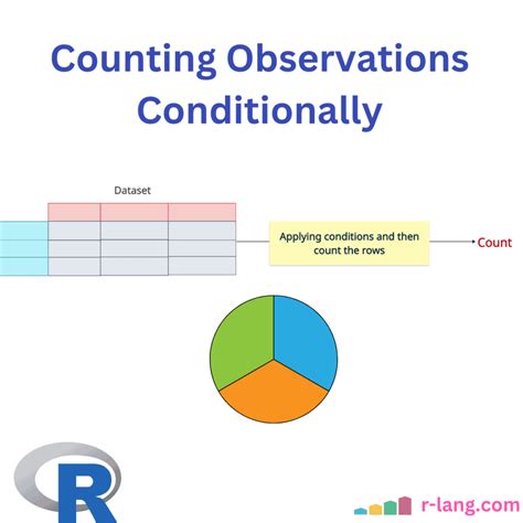 Counting Values In Column With Condition In R Data Frame