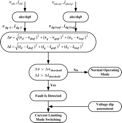 Flowchart Of Controller Action For Fault Detection Of Scfcl Switching