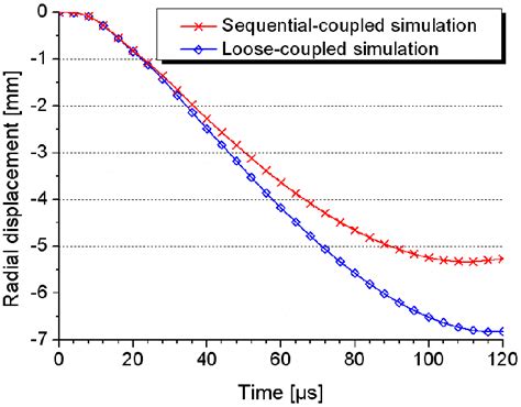 Radial Displacement Vs Time Download Scientific Diagram