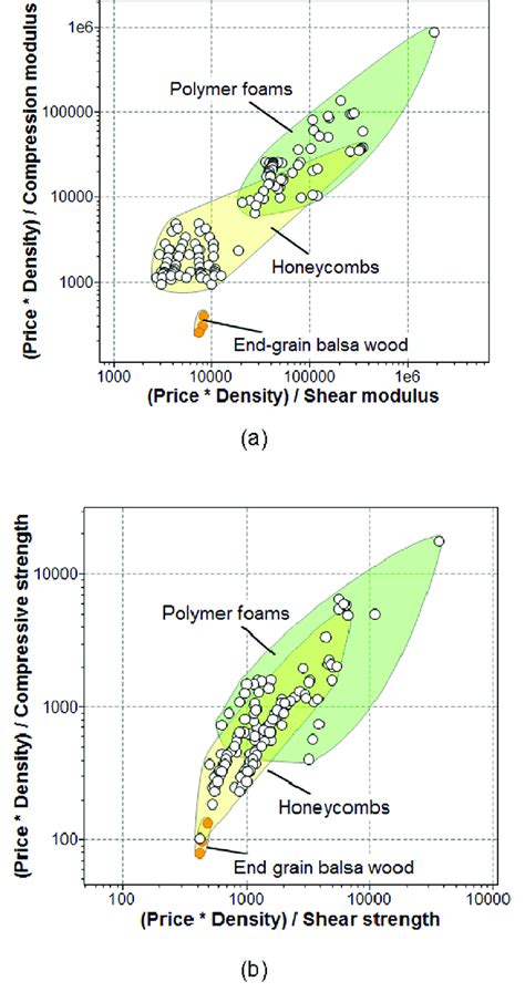 Material Selection Charts For Cost Weight Specific Compression And Download Scientific Diagram