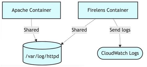 【awsecs】firelensで指定したディレクトリのファイルをcloudwatchlogsに連携する Oput