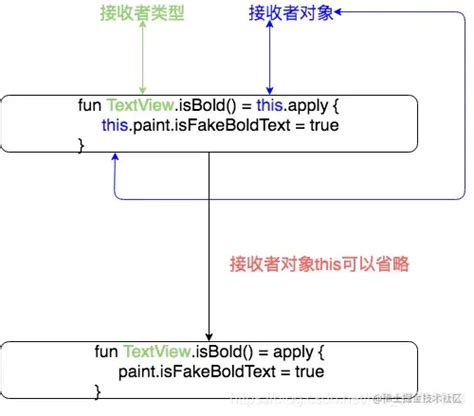 Kotlin 高阶函数大全（lambdas）— —高端用法前言：一件事无论太晚或者太早，都不会阻止你成为你想要成为的那个 掘金