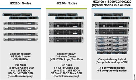 Cisco Hyperflex システム リリース 2 0 スタートアップ ガイド 概要 [cisco Hyperflex Hx Data Platform] Cisco
