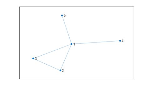hascycles determine whether graph contains cycles matlab