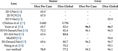 Comparison Of Liver And Tumor Segmentation Results On The Lits Dataset