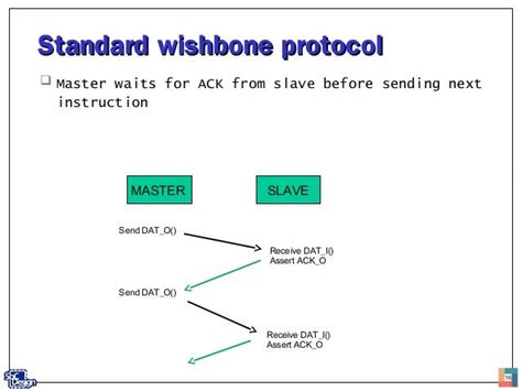 Wishbone Interface And Bus Cycles