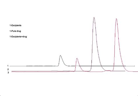 Overlay Chromatogram Of Excipients Pure Drug And Excipients Drug