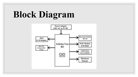 Iot Based Irrigation System Pptx