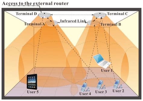 Schematic Diagram Of Indoor Vlc Network Model Download Scientific Diagram