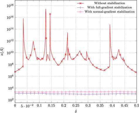 Condition numbers plotted as a function of the position parameter δ Download Scientific