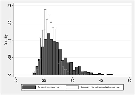 Actual Dark Versus Contacted Bright Female Body Mass Distribution Download Scientific