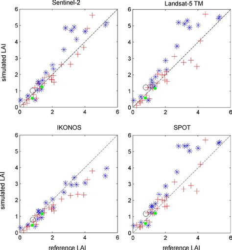 Measured Against Estimated Lai Using Different Spectral Configuration