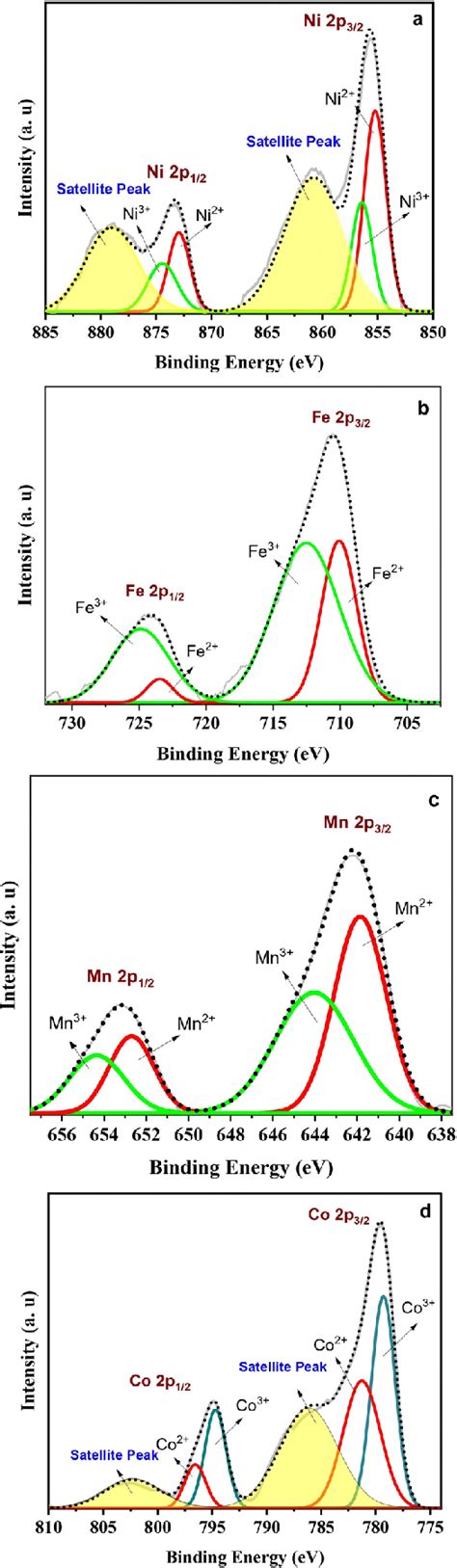 Elemental Composition Of The Prepared Catalysts High Resolution Xps